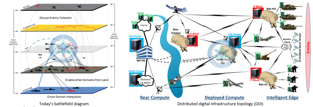 Defense simulation projects